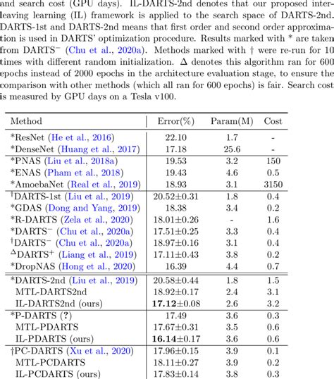 Classification Errors On The Test Set Of Cifar 100 Number Of Model Download Scientific Diagram