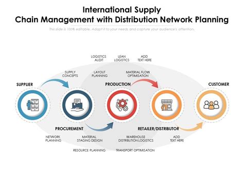 International Supply Chain Management With Distribution Network Planning Presentation Graphics