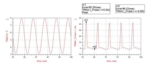 Rf Design A Tank Circuit For Class C Power Amplifier Using Ads