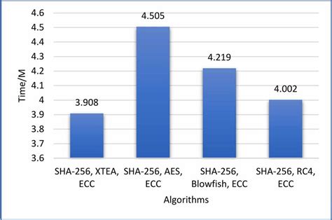 Average Execution Times Of Sha 256 With Ecc In Minutes With Different Download Scientific