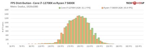 Intel Core I7 12700k Review Almost As Fast As The I9 12900k Frametime Analysis Techpowerup