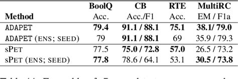 Table 11 From Improving And Simplifying Pattern Exploiting Training