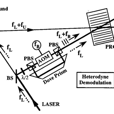 Pdf Heterodyne Interferometer With Two Wave Mixing In Photorefractive