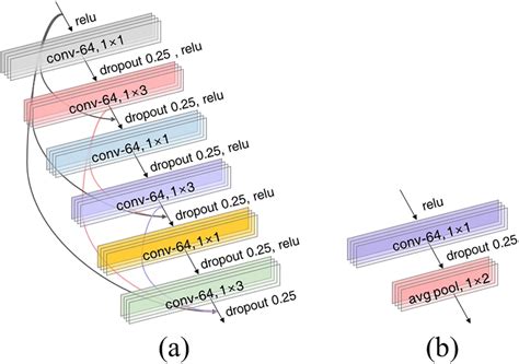 a dense block and b transition layer download scientific diagram