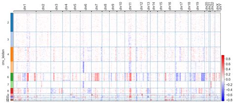 Infercnvpy Scanpy Plugin To Infer Copy Number Variation Cnv From