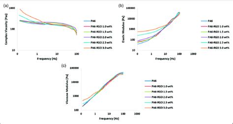 Complex Viscosity A Elastic Modulus B And Viscous Modulus C