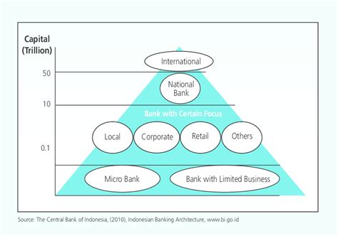 The Vision Of Indonesian Banking Architecture Policy In 2014 Download Scientific Diagram