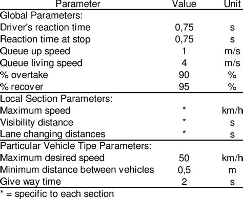 Parameters Used Within The Bandung Microscopic Traffic Simulation Models Download Table