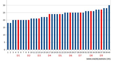 Deciles Of A Distribution Andrea Minini
