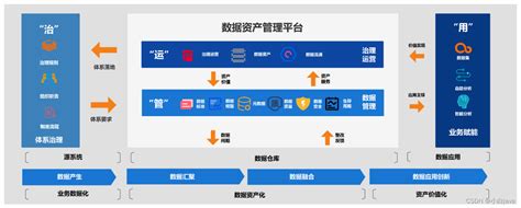 数据中台是什么？附9张架构图优质模板 csdn博客