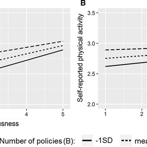 The Moderator Effect Of Gdp A B And C And The Number Of Policies Download Scientific