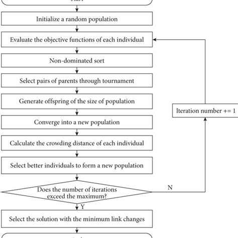 Flow Chart Of Optimization Process Download Scientific Diagram