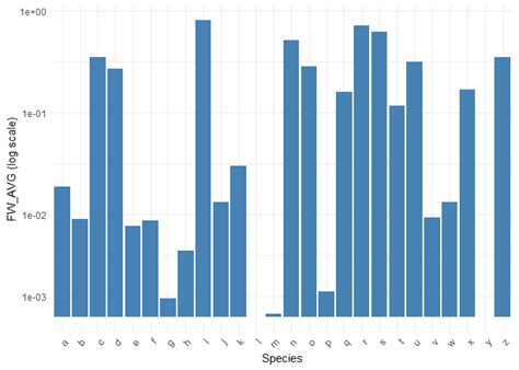 Ggplot2 Bar Graph With Log Y Axis Stack Overflow