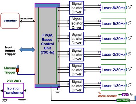 Light Source Lasers Sub System Fpga Based Six Lasers Timing And