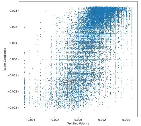 Sentiment Analysis With Textblob And Vader In Python