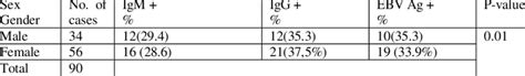 Relationship Of Lymphocytopenia Cancer Patients With Sex In Acute And