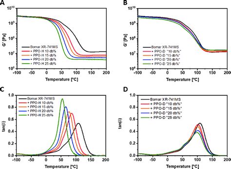 Summary Of Obtained Dmta Measurements For The Moulded Specimens Of Pure
