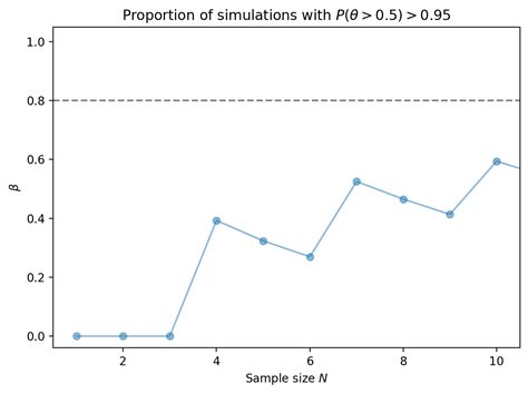 Bayesian Sample Size Determination For Bernoulli Trials Chuck Hou Yee