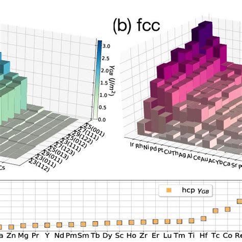 Pdf Grain Boundary Properties Of Elemental Metals