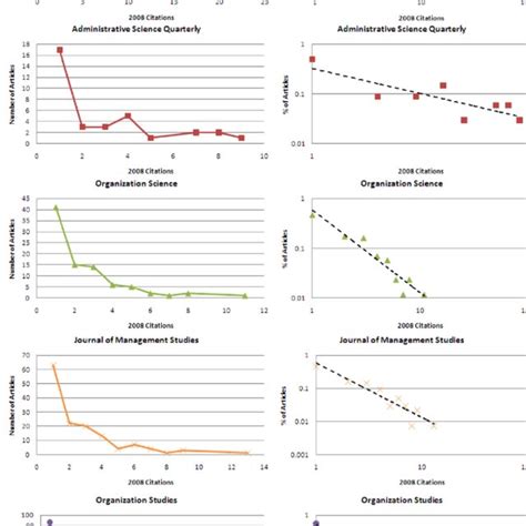 Management Journals Impact Factor Distribution Distribution And Log Log Download Scientific