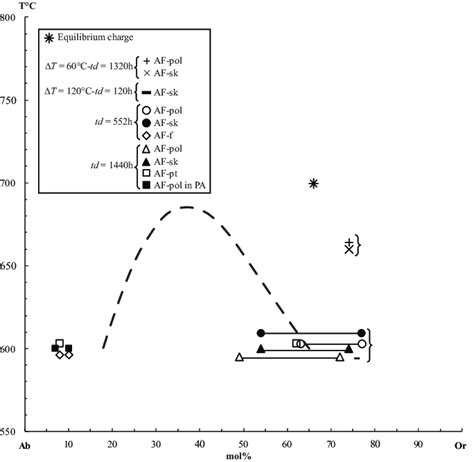 Compositions Of Experimental Alkali Feldspars The Solvus Drawn Is