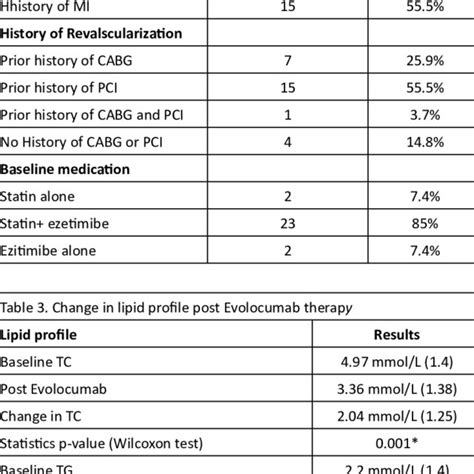 Underlying Diseases And Patients Medication History Download