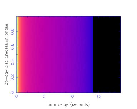A Sample Of Time Delay Transfer Functions Over One Precession Cycle