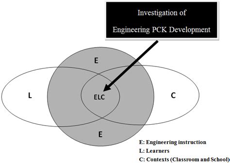Elc Framework For Investigating Engineering Pck Development Download