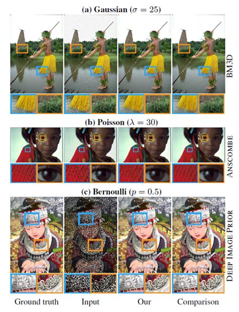 [논문리뷰] noise2noise learning image restoration without clean data 척척