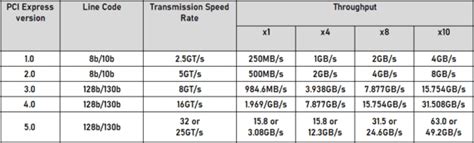 Pcie2 0 3 0 4 0 5 0 Interface Bandwidth And Speed Calculation