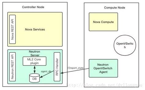 Openstack虚机网卡的创建过程ovs如何创建虚拟网卡给虚机用 Csdn博客