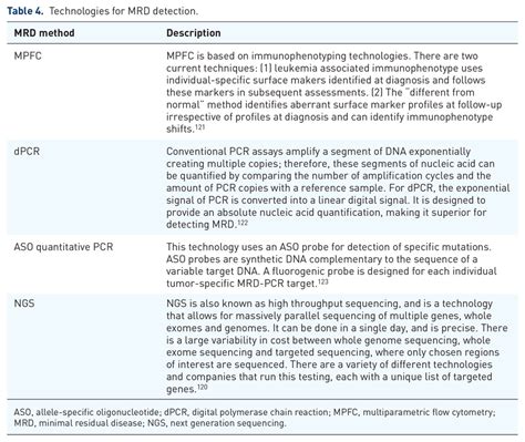 Technologies For Mrd Detection Download Scientific Diagram