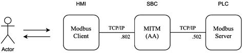 Enhanced Modbustcp Security Protocol Authentication And Authorization