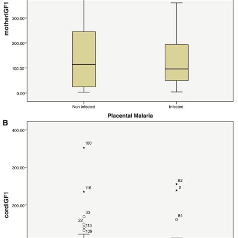 A Boxplot Of Maternal Insulin Like Growth Factor I Igf I