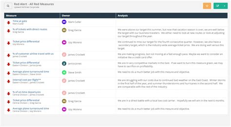 What Is A KPI Report Learn How To Create Effective KPI Reports ClearPoint Strategy Blog
