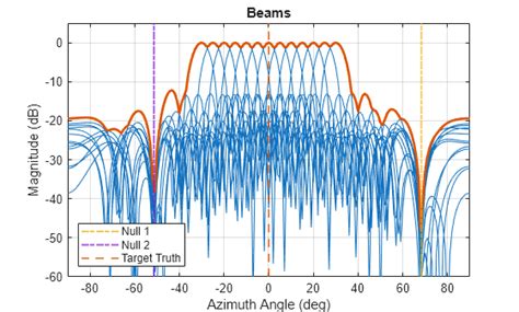 Non Cooperative Bistatic Radar Iq Simulation And Processing Matlab
