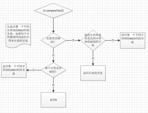 Java，string，compareto方法的源码理解java Compareto原理 Csdn博客