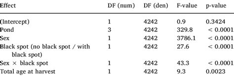 The ANOVA Table For Fixed Effects Pond Sex And Black Spot And Download Scientific Diagram