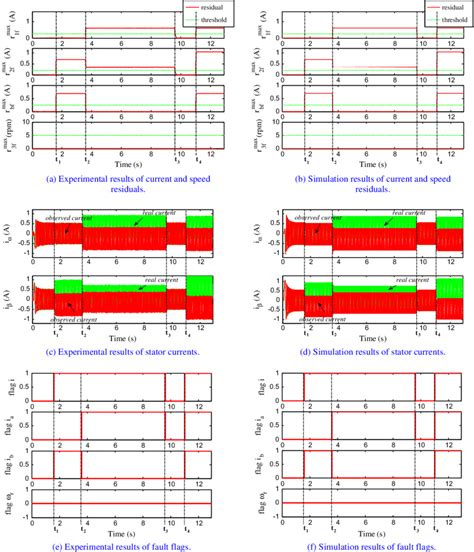 Simulation And Experimental Results When A À06 A Offset Fault Is