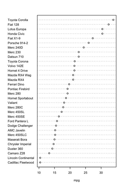 Dot Charts R Base Graphs Easy Guides Wiki Sthda