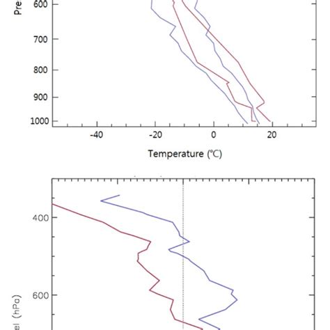 Vertical Cross Section Of The Equivalent Potential Temperature