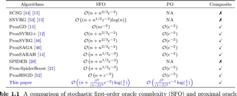Table 11 From Stochastic Conjugate Frameworks For Nonconvex And Nonsmooth Optimization