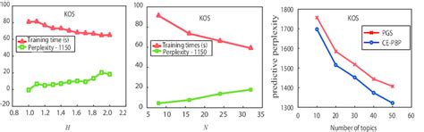 left a predictive perplexity as a function of h middle b
