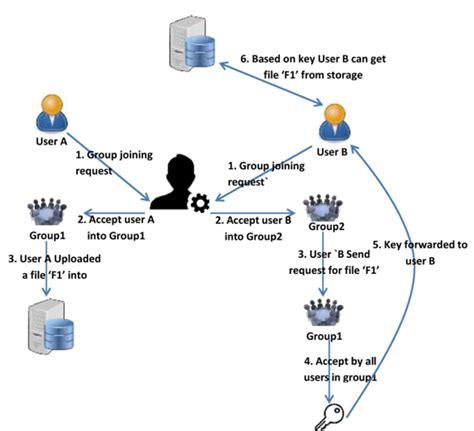 cryptanalysis of an anonymous and traceable group data sharing in cloud