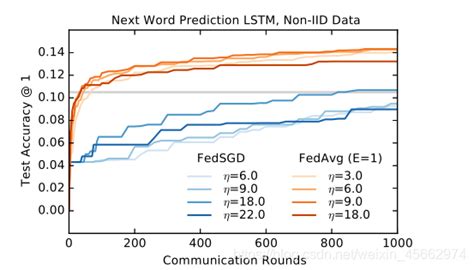 联邦学习——fedavg《communication efficient learning of deep networks from