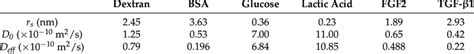 Effective Diffusion Coefficients Of Solutes And Solute Radius