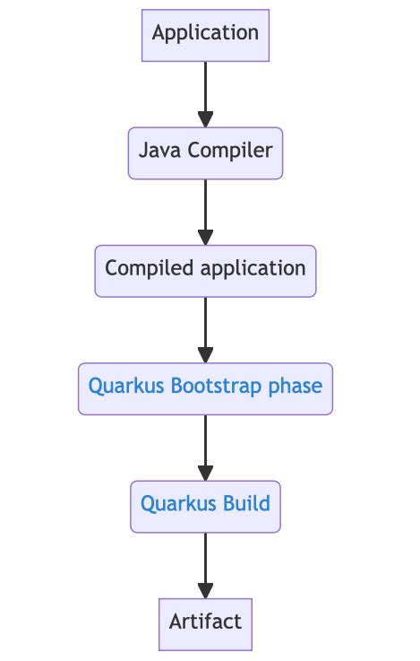 How Quarkus Use Build Time To Start Your Application Faster By Efim Smykov Medium