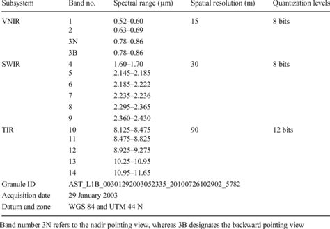 Spectral Bands And Ranges In Aster Satellite Data Download Scientific