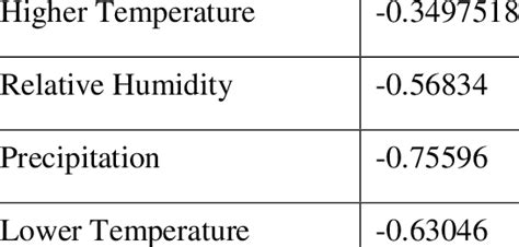 Correlation Coefficients Between Particulate Matter Conc And Various