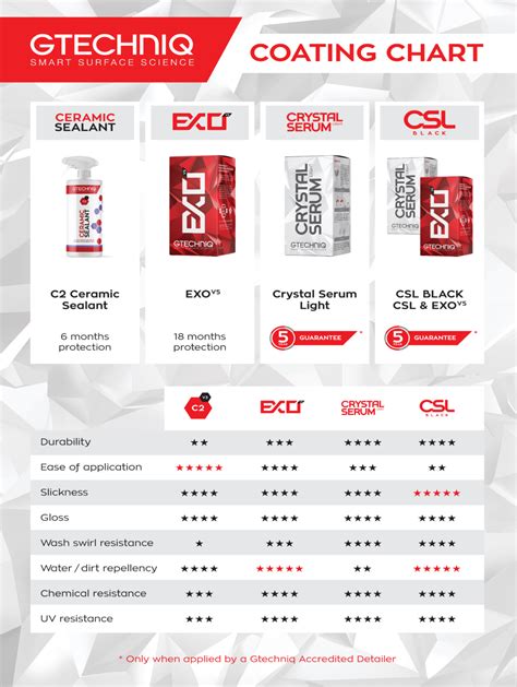 Csu Coating Chart Counter Sign Gtechniq Usa
